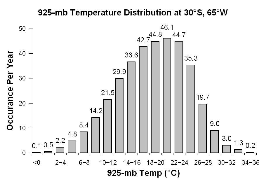 South American Cold Outbreaks: Preliminary Work