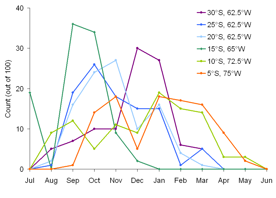 Southern Hemisphere Weather