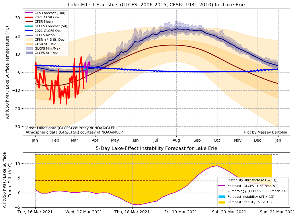 Lake-Effect Snow Forecasting | Massey Bartolini