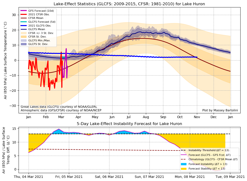 Lake-Effect Snow Forecasting | Massey Bartolini