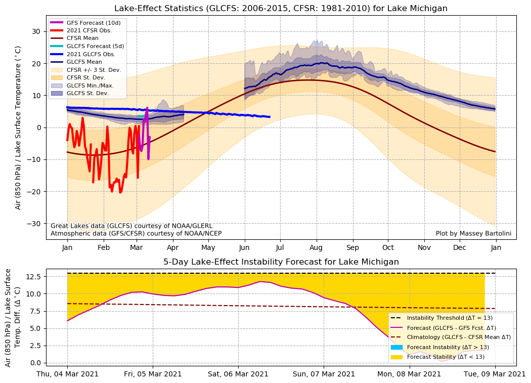 Lake-Effect Snow Forecasting | Massey Bartolini